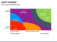 Stacey Diagram PowerPoint and Google Slides Template - PPT Slides