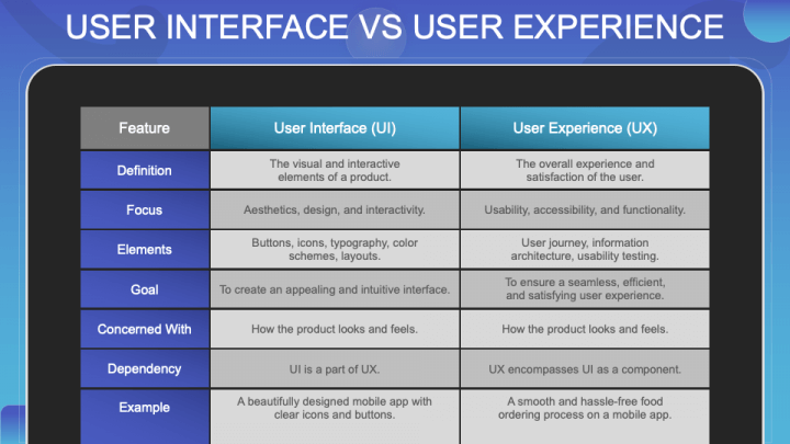 User Interface Vs User Experience PowerPoint and Google Slides Template - PPT Slides