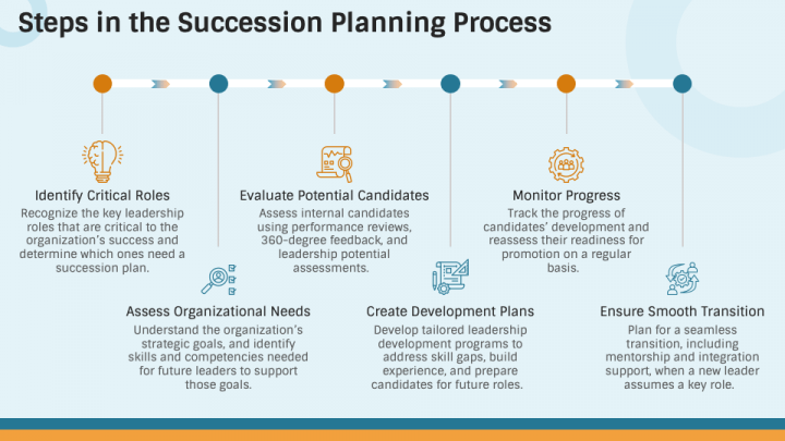 Succession Planning Framework PowerPoint and Google Slides Template - PPT Slides