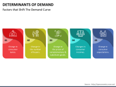 Determinants of Demand PowerPoint and Google Slides Template - PPT Slides