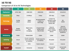 1G To 5G PowerPoint and Google Slides Template - PPT Slides