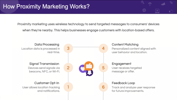 Proximity Marketing PowerPoint and Google Slides Template - PPT Slides
