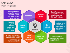 Capitalism PowerPoint and Google Slides Template - PPT Slides