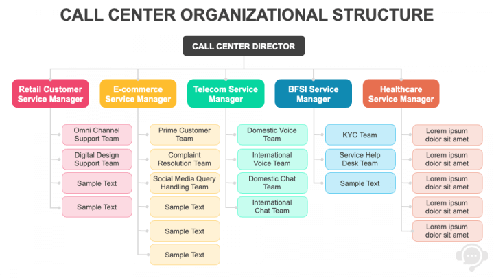 Call Center Organizational Structure for PowerPoint and Google Slides