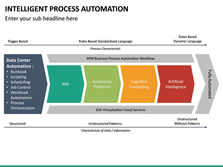 Intelligent Process Automation PowerPoint Template | SketchBubble