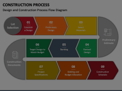 Construction Process PowerPoint and Google Slides Template - PPT Slides