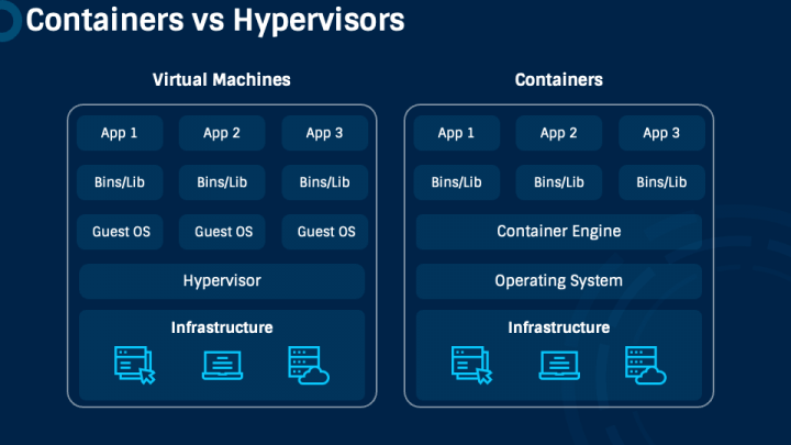 Hypervisor PowerPoint and Google Slides Template - PPT Slides