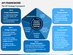 AFI Framework PowerPoint and Google Slides Template - PPT Slides