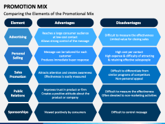 Promotion Mix PowerPoint and Google Slides Template - PPT Slides