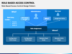 Role Based Access Control PowerPoint and Google Slides Template - PPT ...