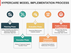 Hyper Care Model PowerPoint and Google Slides Template - PPT Slides