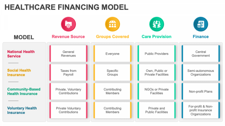Healthcare Financing Model PowerPoint and Google Slides Template - PPT ...