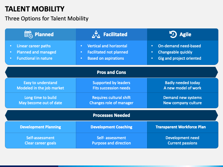 Talent Mobility PowerPoint and Google Slides Template - PPT Slides