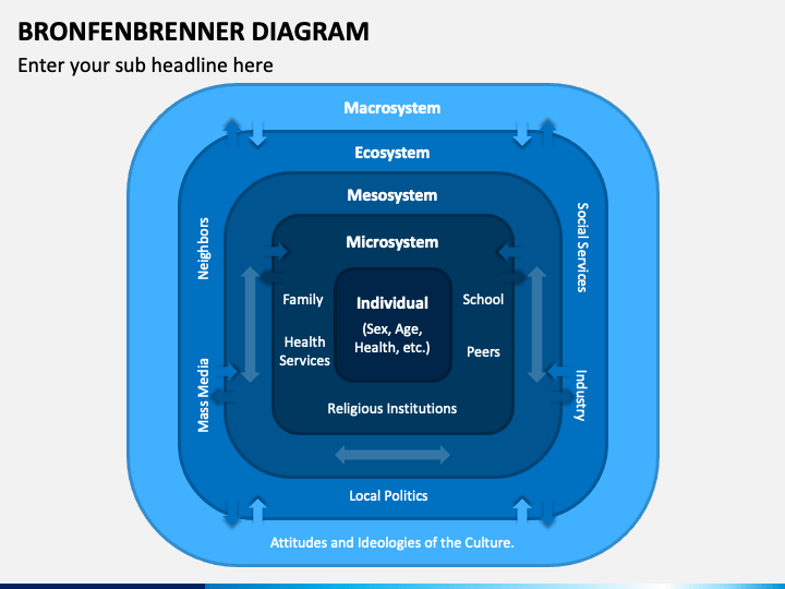 Bronfenbrenner Diagram PowerPoint and Google Slides Template - PPT Slides