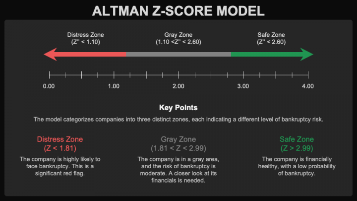 Altman Z-Score Model PowerPoint and Google Slides Template - PPT Slides