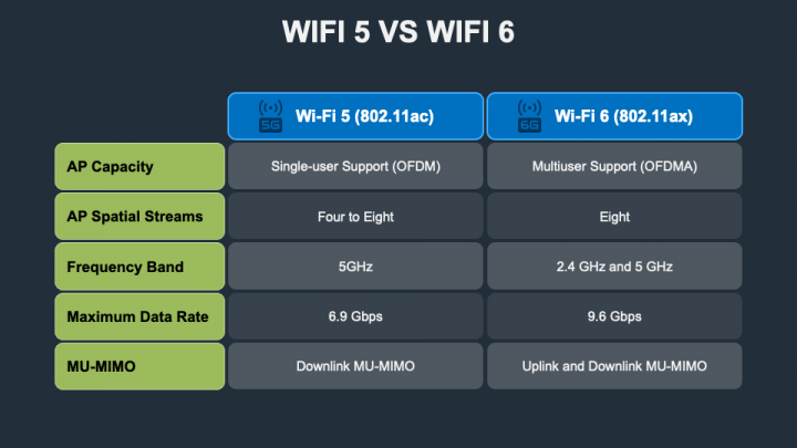 WiFi 5 vs WiFi 6 PowerPoint and Google Slides Template - PPT Slides