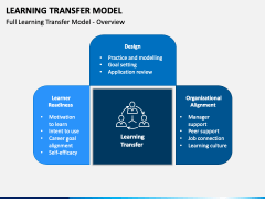 Learning Transfer Model PowerPoint and Google Slides Template - PPT Slides