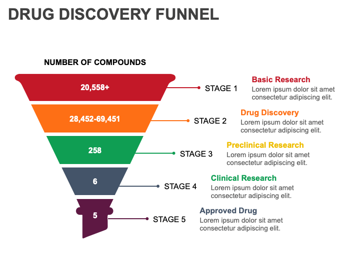 Drug Discovery Funnel PowerPoint and Google Slides Template - PPT Slides