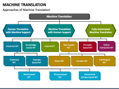 Machine Translation PowerPoint and Google Slides Template - PPT Slides