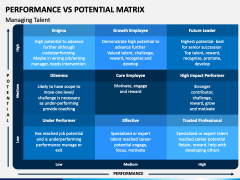 Performance Vs Potential Matrix for PowerPoint and Google Slides - PPT ...