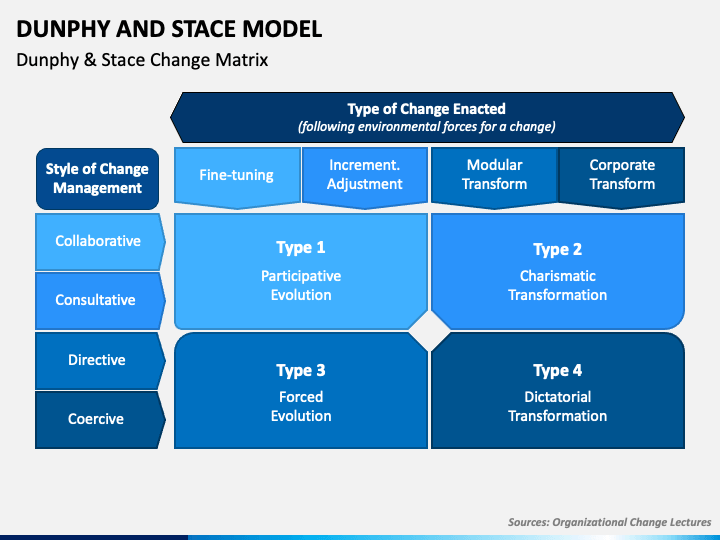Dunphy and Stace Model PowerPoint and Google Slides Template - PPT Slides
