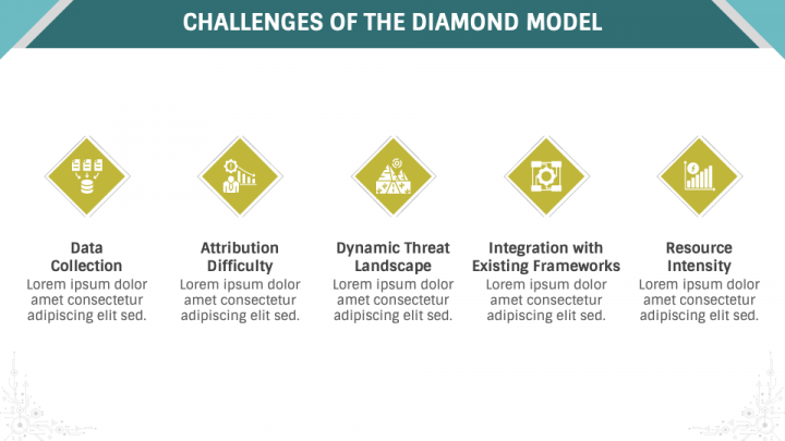 Diamond Model of Intrusion Analysis PowerPoint and Google Slides Template