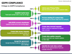 GDPR Compliance PowerPoint and Google Slides Template - PPT Slides