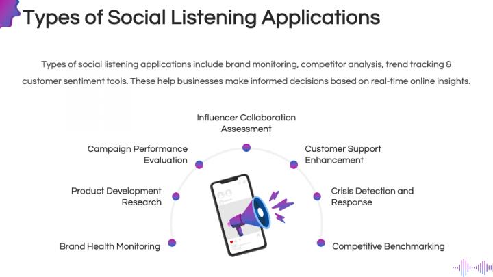 Social Listening PowerPoint and Google Slides Template - PPT Slides