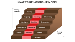 Knapp's Relationship Model PowerPoint and Google Slides Template - PPT Slides
