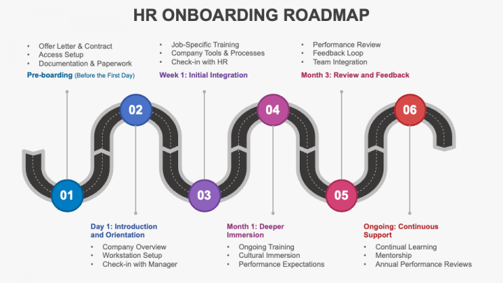 HR Onboarding Roadmap PowerPoint and Google Slides Template - PPT Slides