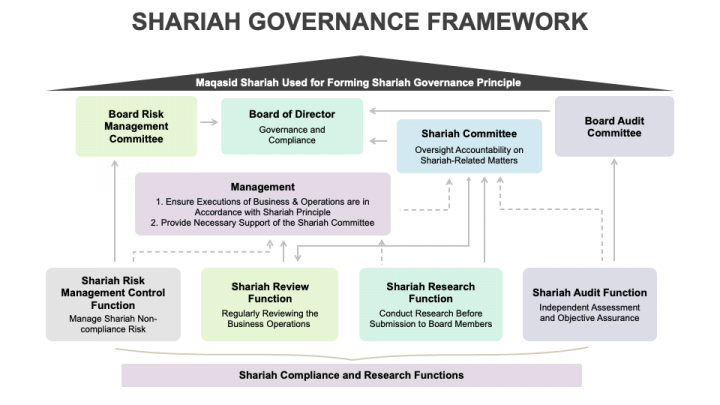 Shariah Governance Framework PowerPoint and Google Slides Template ...