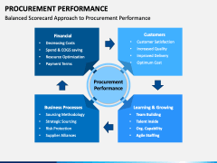 Procurement Performance PowerPoint and Google Slides Template - PPT Slides