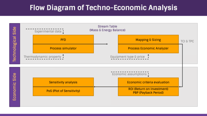 Techno-Economic Analysis PowerPoint and Google Slides Template - PPT Slides