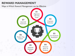 Reward Management PowerPoint and Google Slides Template - PPT Slides