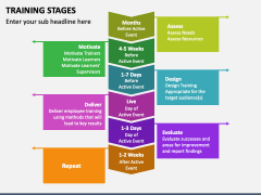 Training Stages PowerPoint and Google Slides Template - PPT Slides
