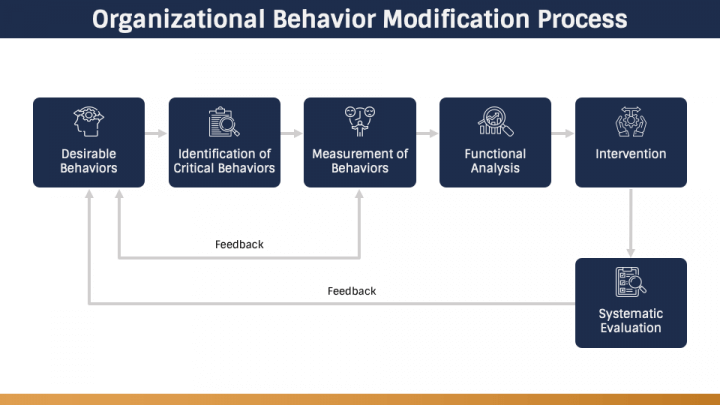 Organizational Behavior Modification PowerPoint and Google Slides ...