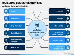 Marketing Communication Mix PowerPoint and Google Slides Template - PPT ...