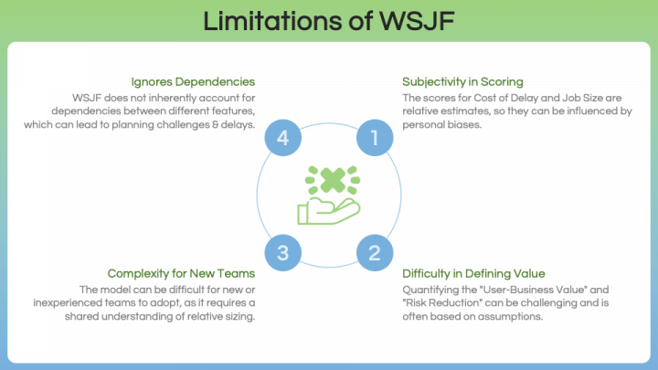 WSJF (Weighted Shortest Job First) PowerPoint and Google Slides ...