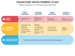 Franchise Development Plan PowerPoint Template and Google Slides Theme ...