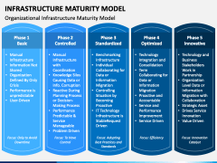 Infrastructure Maturity Model PowerPoint and Google Slides Template ...