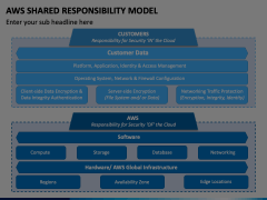 AWS Shared Responsibility Model PowerPoint and Google Slides Template - PPT Slides