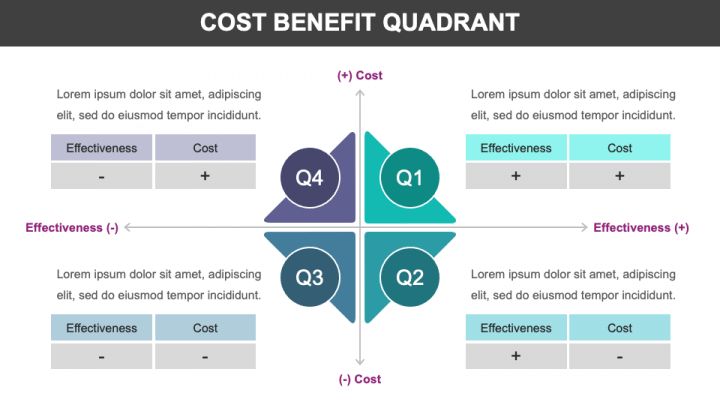 Cost Benefit Quadrant PowerPoint and Google Slides Template - PPT Slides