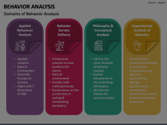 Behavior Analysis PowerPoint and Google Slides Template - PPT Slides