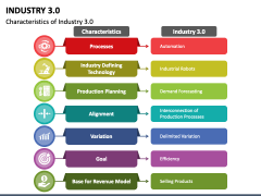 Industry 3.0 PowerPoint and Google Slides Template - PPT Slides