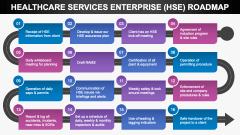 HSE Roadmap PowerPoint and Google Slides Template - PPT Slides