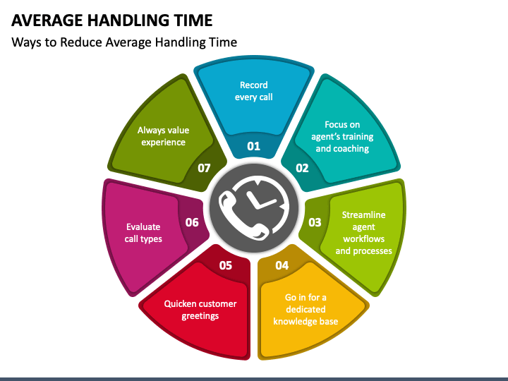 Average Handling Time PowerPoint and Google Slides Template - PPT Slides