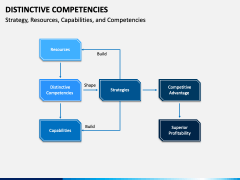 Distinctive Competencies PowerPoint and Google Slides Template - PPT Slides
