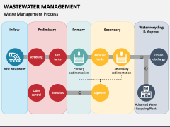 Wastewater Management PowerPoint and Google Slides Template - PPT Slides