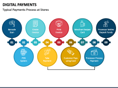 Digital Payments PowerPoint and Google Slides Template - PPT Slides