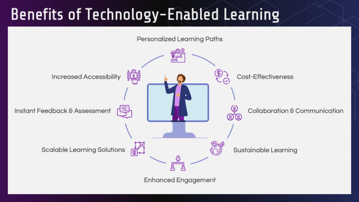 Technology-Enabled Learning PowerPoint and Google Slides Template - PPT Slides